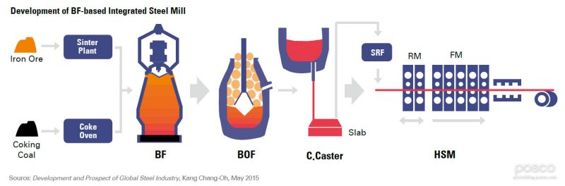 The Evolution of the Steel Production Process – Official POSCO Group ...
