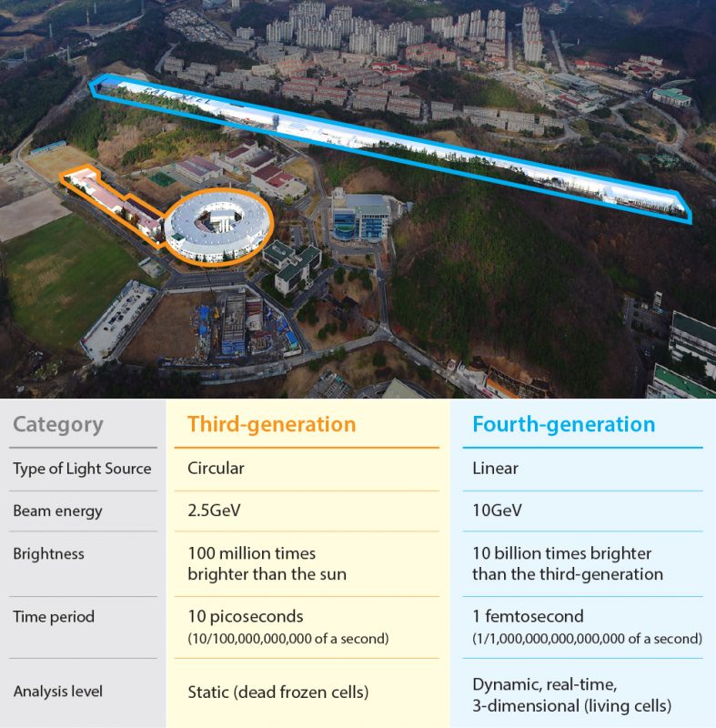Pohang 4th-generation synchrotron radiation facility begins testing ...