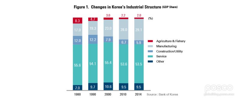 The Future of Manufacturing in Korea – Official POSCO Group Newsroom
