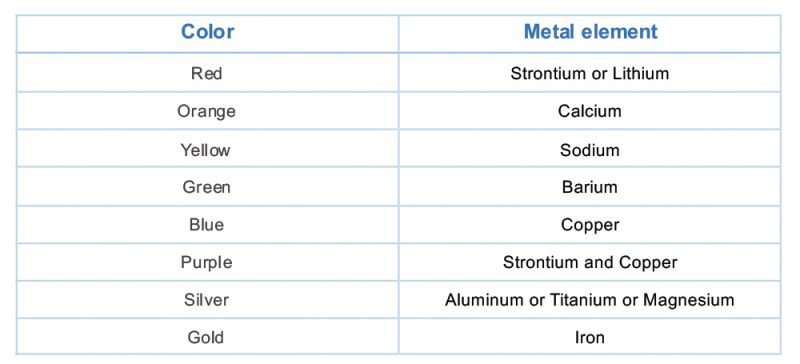 Celebrate the Radiant Science Behind Colorful Fireworks – Official ...