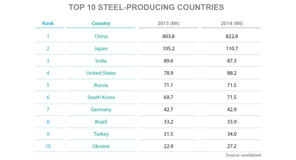 Which Countries are the World’s Top Five Steel Producers? – Official ...