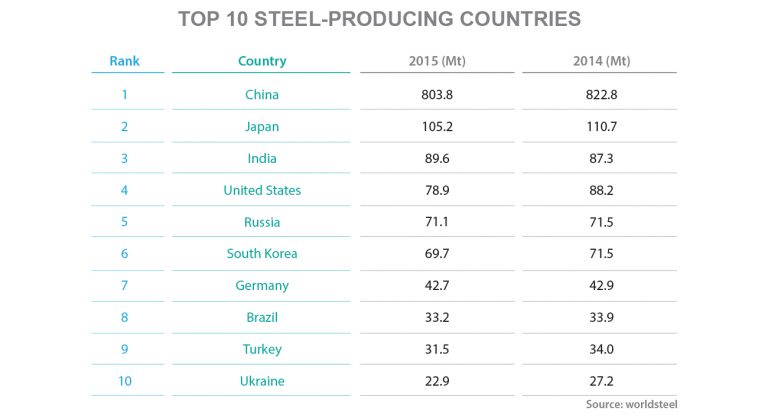 Which Countries are the World’s Top Five Steel Producers? – Official ...