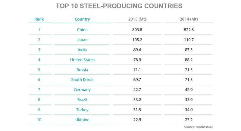 Which Countries are the World’s Top Five Steel Producers? – Official ...