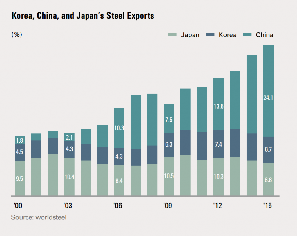 Asian Steel Market: Barriers and Opportunities – Official POSCO Group Newsroom