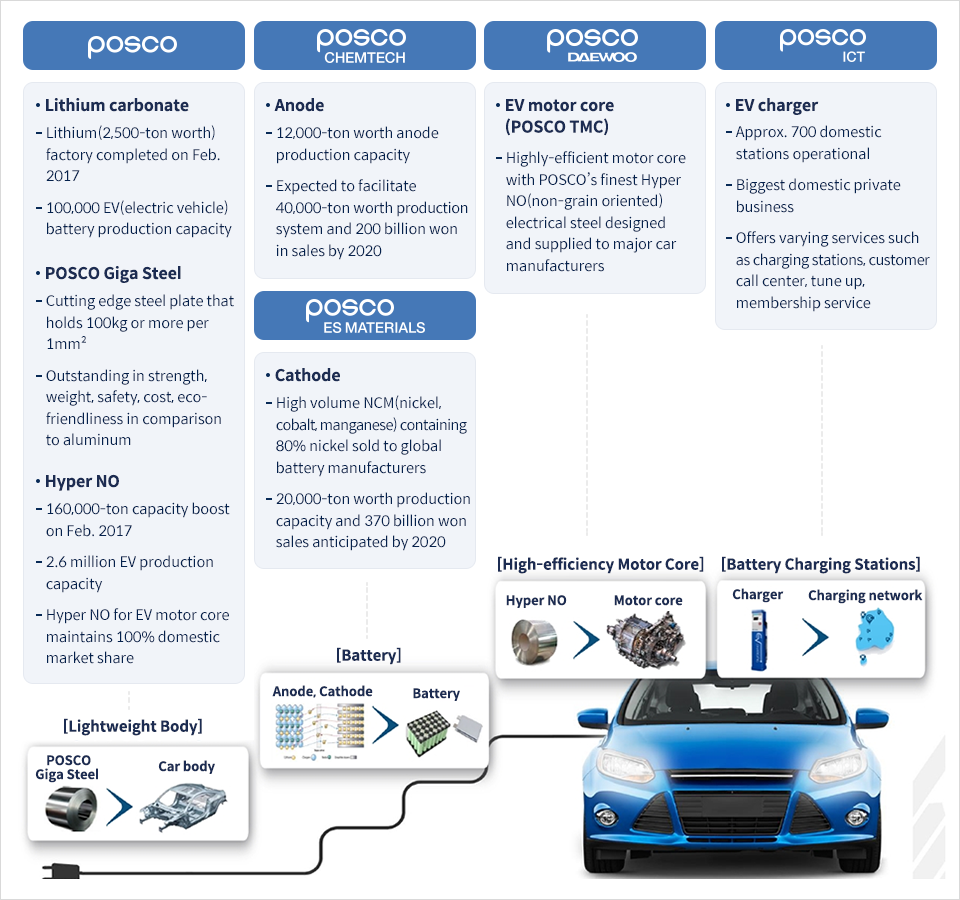 POSCO Named World’s Most Competitive Steelmaker for 9th Consecutive ...