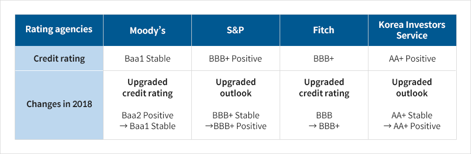 Moody’s Upgrades POSCO’s Credit Rating to ‘Baa1’ – Official POSCO Group ...