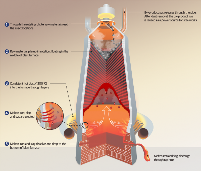 Blast Furnace Anatomy #1 – To the Heart of Steelworks Operation ...