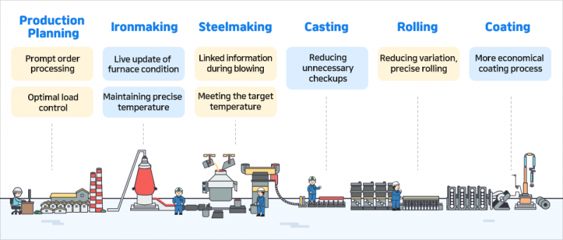 POSCO the Lighthouse Factory #1: POSCO’s Smart Factory Shines Light on ...