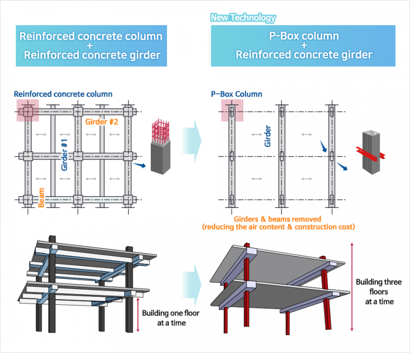POSCO’s New Building Technology Stacks up Three Floors at a Time ...