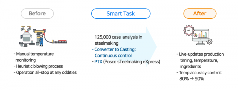 POSCO the Lighthouse Factory #2: POSCO’s Smart Factory Transforms the ...