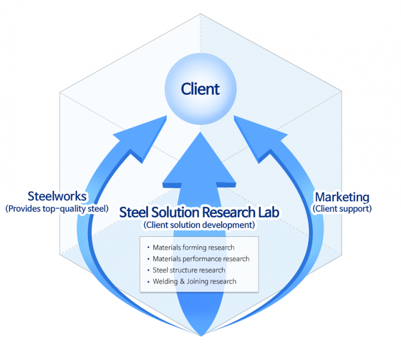 Steelmaker POSCO Goes Beyond Steel – Official POSCO Group Newsroom