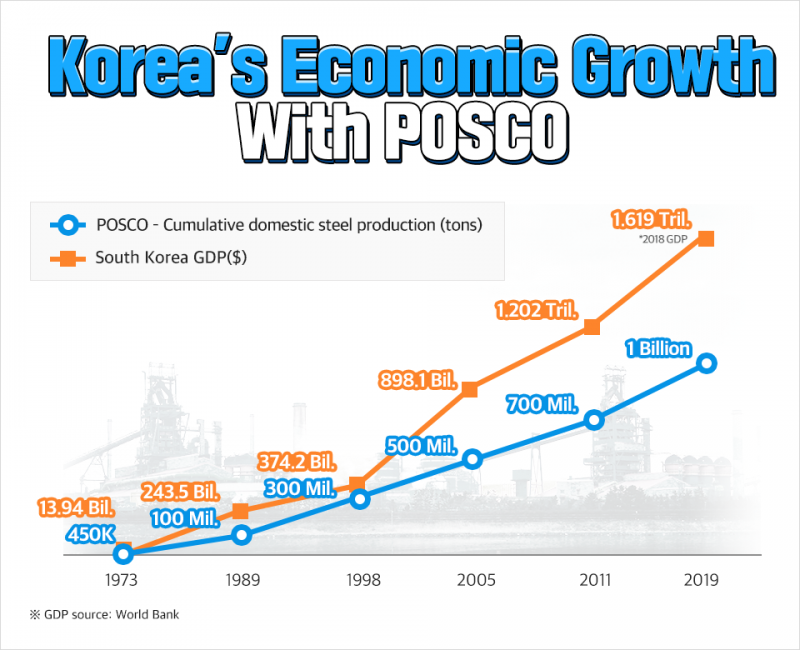 One Billion POSCO Grows with Korea – Official POSCO Group Newsroom