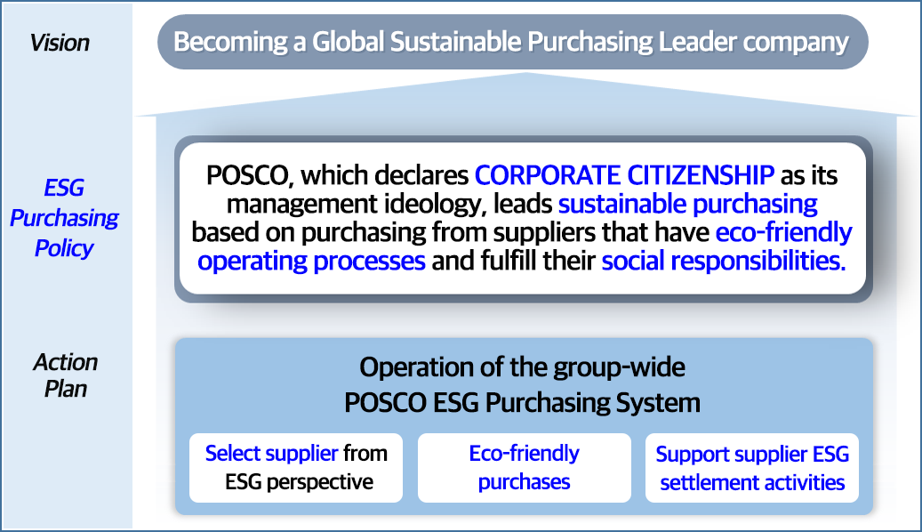 POSCO implements ESG management from the purchasing stage – Official POSCO Group Newsroom