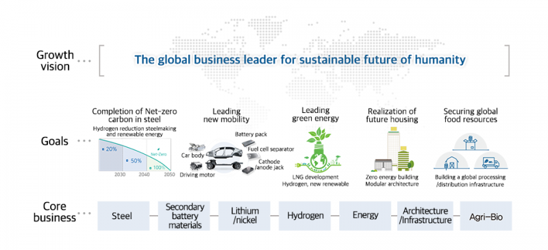 Growth Vision of POSCO Group and Growth Strategy of Seven Major Core ...