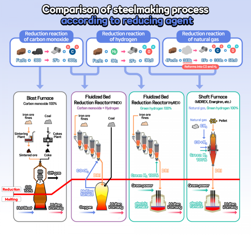 [Great Conversion to Low-carbon Steelmaking Process] ① HyREX – Official ...