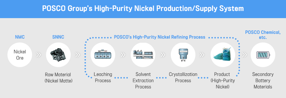 POSCO Group holds groundbreaking ceremony for high-purity nickel ...