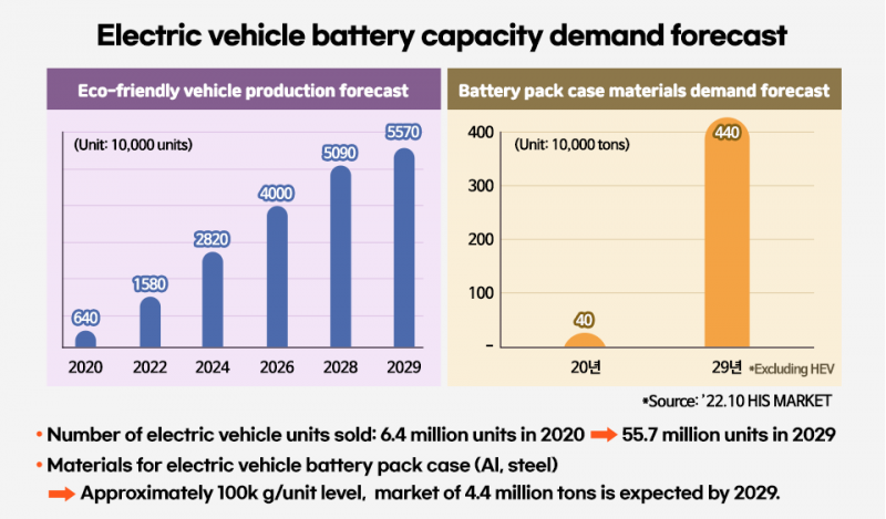 The age of Multi-materials is coming! – Official POSCO Group Newsroom