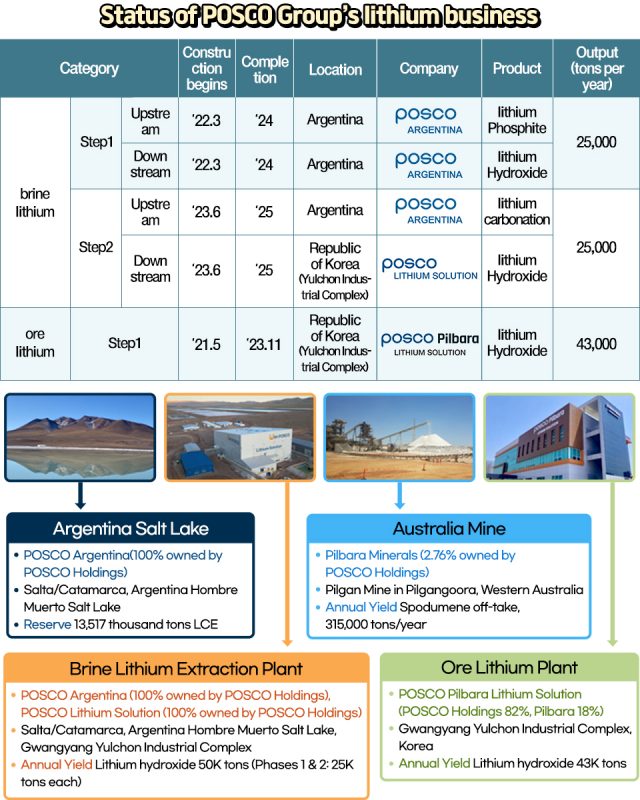 Securing Critical Mineral Lithium to Complete the Full Value Chain of the Rechargeable Battery ...