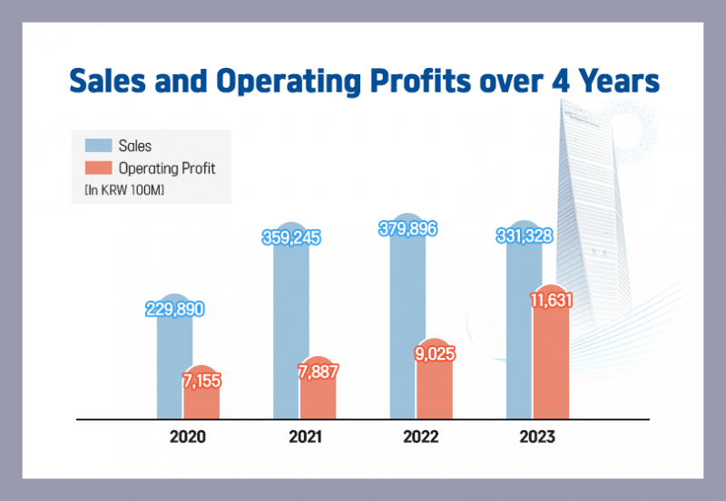 POSCO INTERNATIONAL, Accelerating Growth through Investment Marking ...