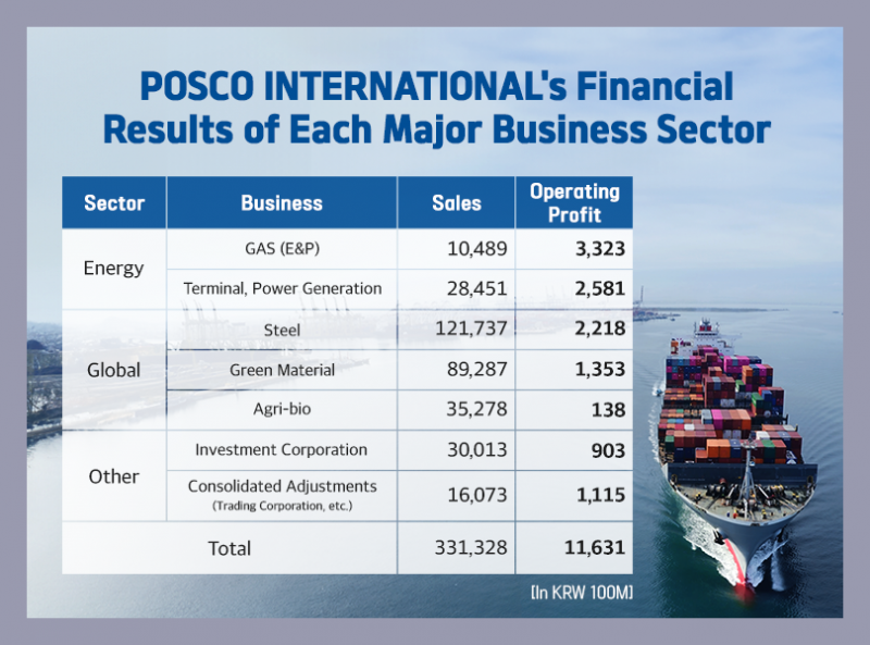 POSCO INTERNATIONAL, Accelerating Growth through Investment Marking ‘2nd Year since Merger with ...