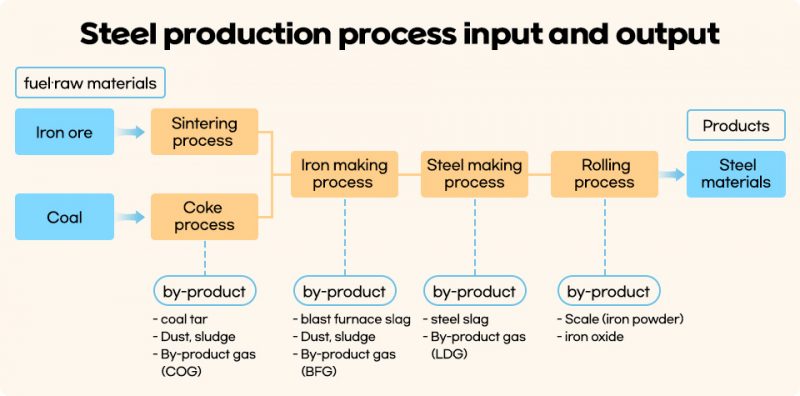 [An easy-to-understand story about STEEL] Realizing a Circular Economy with the Steel Industry’s ...
