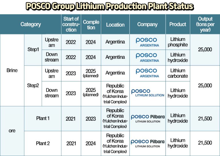 POSCO Holdings Leads the Charge in Rechargeable Battery Material ...