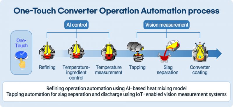 [Tech Talk] Part 5. POSCO’s Game-Changing One-Touch Converter Operation ...