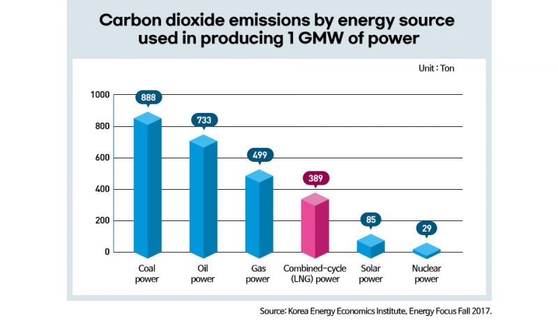 The LNG Value Chain Shaping the Global Energy Market – Official POSCO ...
