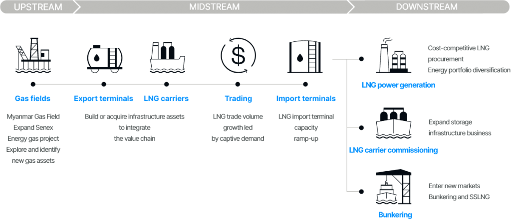 The LNG Value Chain Shaping the Global Energy Market – Official POSCO ...