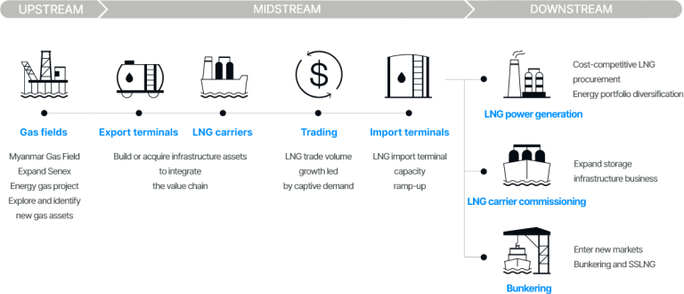 The LNG Value Chain Shaping the Global Energy Market – Official POSCO ...