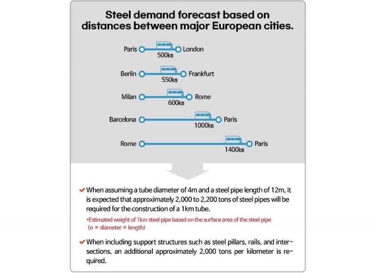 How Will Hyperloop, the Future of Transportation, Transform the Steel ...