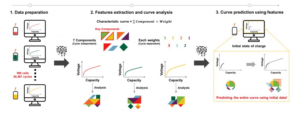 POSCO Holdings Develops AI-Based LMR Cathode Analysis Technology ...