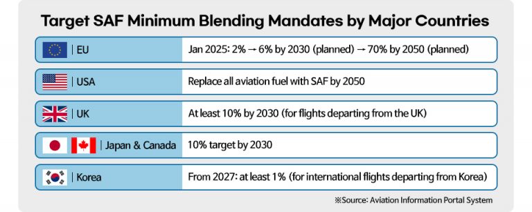 Sustainable Aviation Fuel (SAF), Opportunities and Challenges in a High ...
