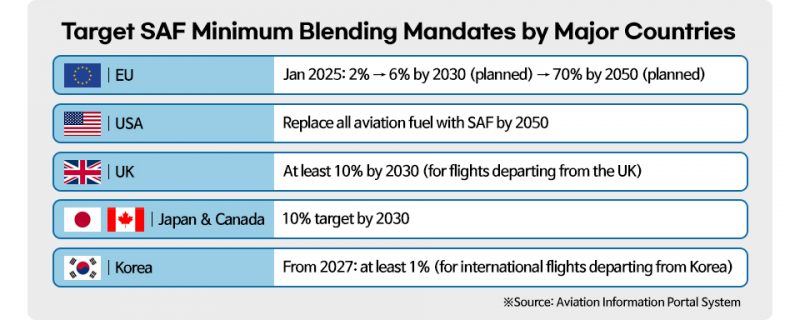 Sustainable Aviation Fuel (SAF), Opportunities and Challenges in a High ...