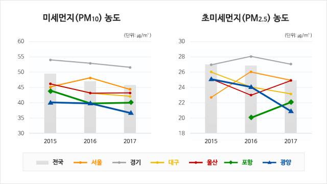 포스코는 어떻게 대기환경을 관리하고 있나 미세먼지 편 포스코그룹 뉴스룸