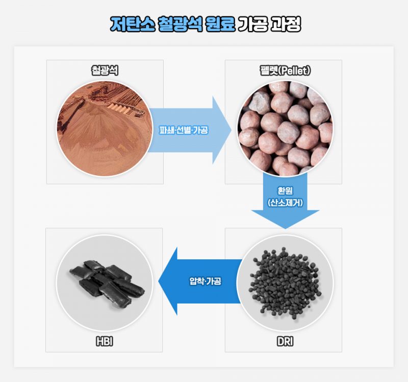 저탄소 철강제품 만드는 브릿지bridge 기술 주목 포스코그룹 뉴스룸