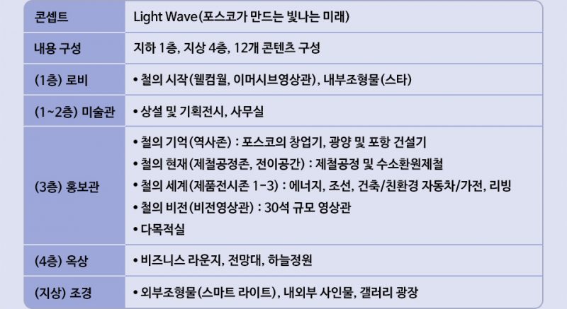 철의 도시’ 광양, 고품격 문화도시로] 1편. Park1538광양 홍보관 둘러보기 – 포스코그룹 뉴스룸